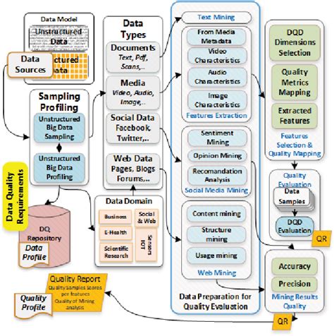Big Data Quality Assessment Model For Unstructured Data Semantic Scholar