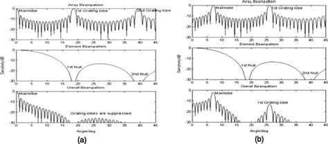 directional array beampattern is formed as a product of the