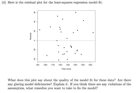 Solved D Here Is The Residual Plot For The Least Squares Chegg Com
