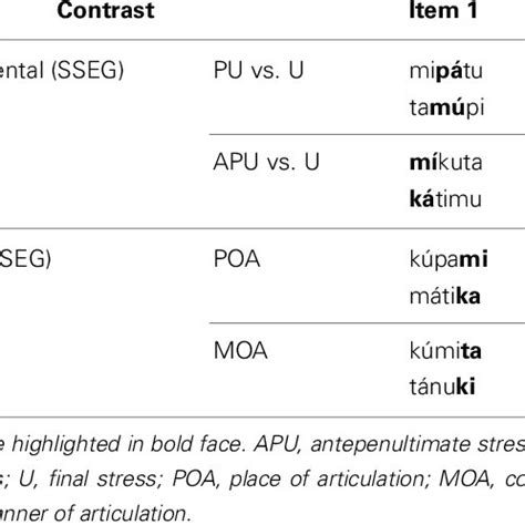 A Comparison Of Suprasegmental Vs Segmental Condition Uncorrected P Download Scientific