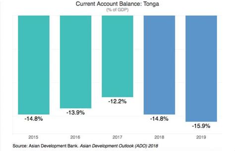 Negative Economic Growth For Tonga In 2018 Matangitonga