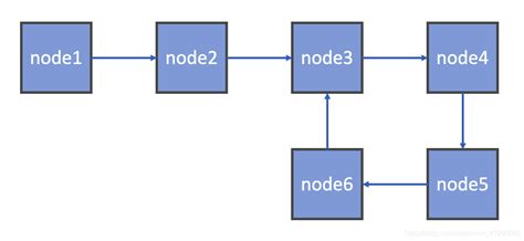 Python链表中环的问题：3种方法判断是否有环，找到入环节点，python3 单个列表是否有环 哈希表 Csdn博客