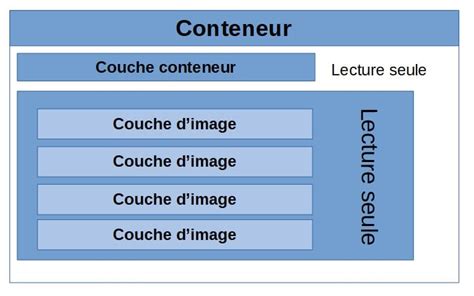 Docker Pour Exécuter Des Containeurs Le Fonctionnement Korbens
