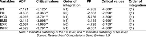 Unit Root Test Results Trend And Intercept Download Table