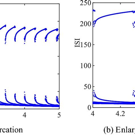 Equilibrium Curve And Hopf Bifurcation Point Of System 2 Download Scientific Diagram