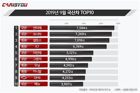2019년 9월 국산차 판매 Top 10 인스티즈instiz 이슈 카테고리
