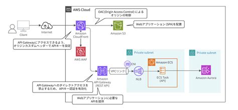 Web アプリケーションにおける Amazon Ecs Aws Fargate アーキテクチャデザインパターン Builders Flash☆ 変化を求めるデベロッパーを応援する
