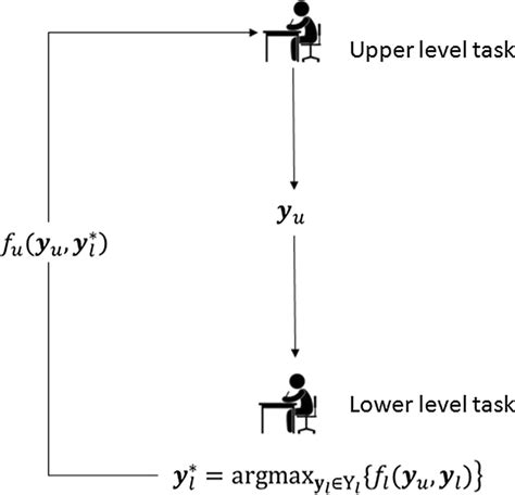 In Bi Level Optimization A Solution Yl∗documentclass 12pt Minimal