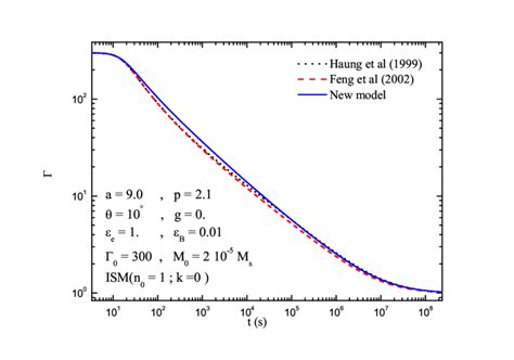 Evolution of the Lorentz factor Γ as a function of time t in Download Scientific Diagram