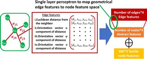 Figure 1 From Tactile Object Property Recognition Using Geometrical Graph Edge Features And