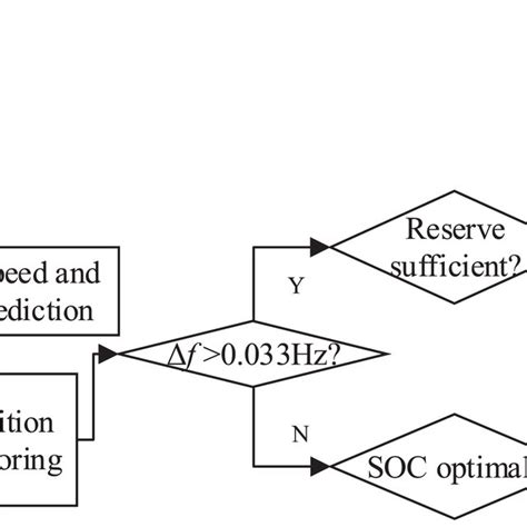Block Diagram Of Isolated Island Off‐grid Frequency Regulation Download Scientific Diagram