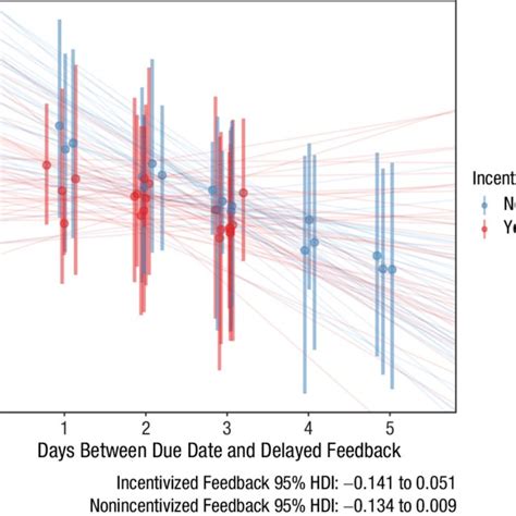 relationship between length of the delay for delayed feedback and the