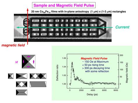 Ppt X Ray Imaging Of Magnetic Nanostructures And Their Dynamics Powerpoint Presentation Id