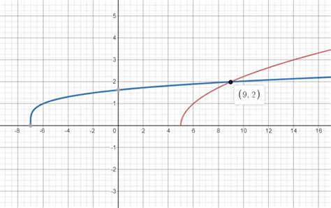 explain how to find the solutions to sqrt{x 5} sqrt[4]{x quizlet
