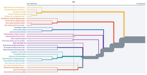Uncovering The Need For An Improved User Experience Ux Shark
