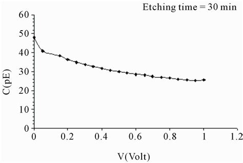 The Variation Of Capacitance As A Function Of Reverse Bias Voltage For Download Scientific