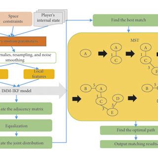 Process Diagram For Constructing The MST Download Scientific Diagram