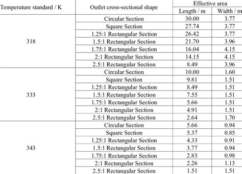 The Size Of The Temperature Effective Zone For Different Outlet Section
