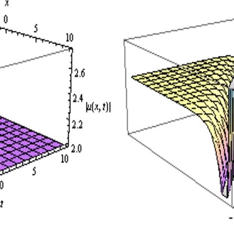 A 3d Plot For Combined Periodic Singular Solution Of Eq 69 B 3d Plot