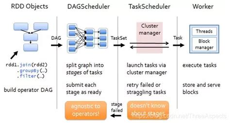 spark和flink的区别 flink和spark的区别 csdn博客