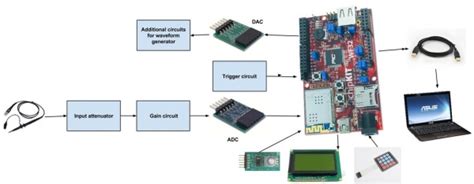 Lab Test Bench Oscilloscope Waveform