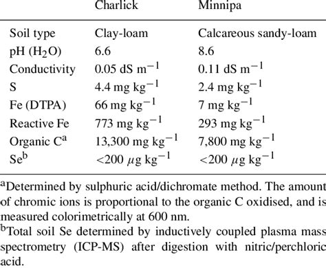Comparison Of Surface Soil Characteristics At Two South Australian