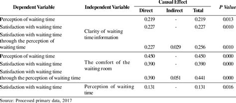 Causality Effect Between Variables Download Table