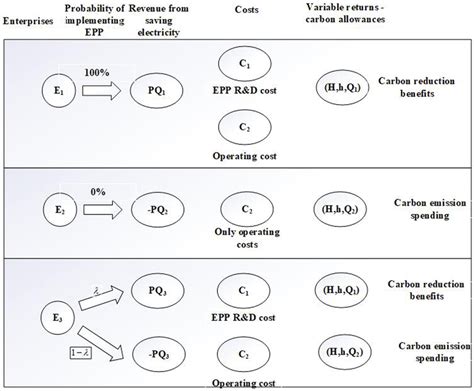The Revenue Costs And Variable Returns Of Three Different Kinds Of