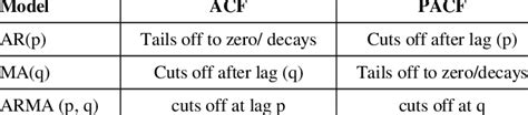 The Theoritical Pattern Of Acf And Pacf Download Scientific Diagram