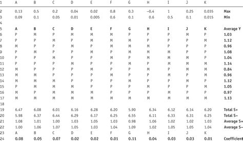 Example Of An Iteration Of The Design Of Experiments Strategy