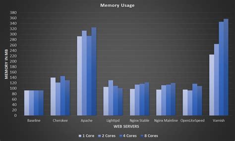 linux web server performance benchmark 2016 results