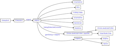 Erlang Fprof Profilerpedia