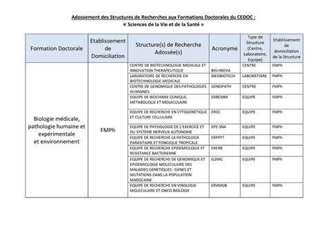 N Cedoc Svs Cedoc « Sciences De La Vie Et De La Santé Formation Doctorale Etablissement De