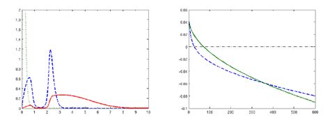Eigenvalue Problem For The Microscopic Distribution Left Several
