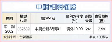 中鋼 營運有望逐底 證券 工商時報