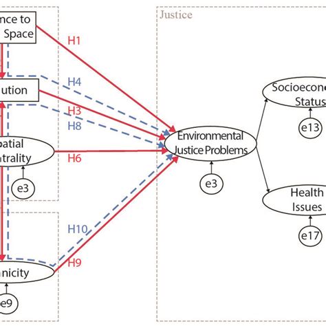 Structural Equation Model For Measuring Environmental Justice Lbw