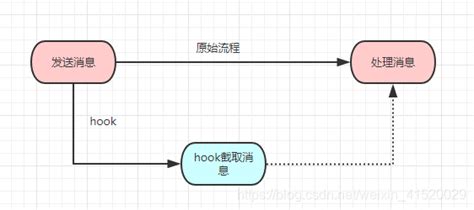 Dll注入技术之消息钩子注入（hook简单的实现） Csdn博客