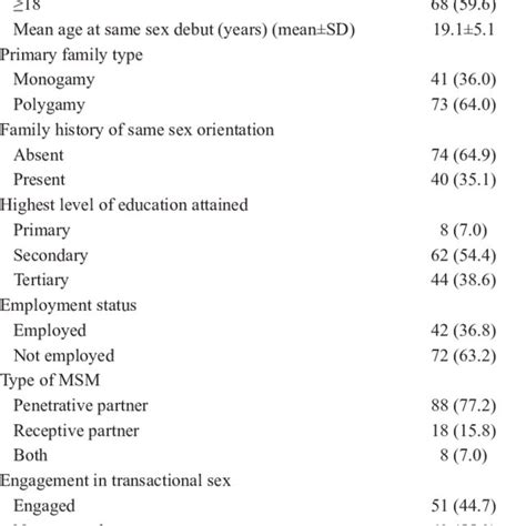 Sociodemographic Characteristics And Disclosure Of Sexual Orientation