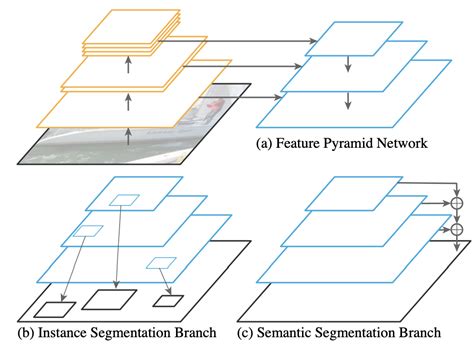 Panoptic Fpn Papers With Code
