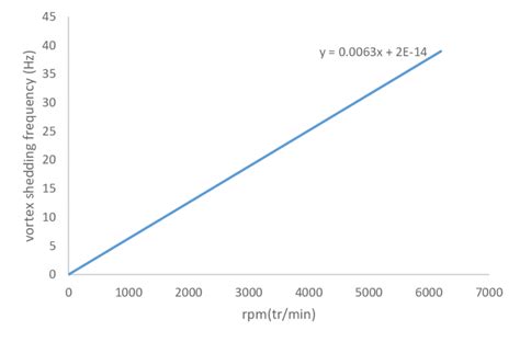 Linear Correlation Between Vortex Shedding Frequency And Motor Rpm