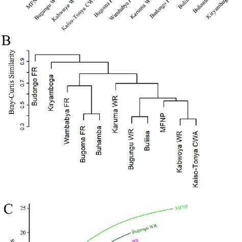 Amphibian Community Metrics Among 14 Sites Of The Murchison Semliki