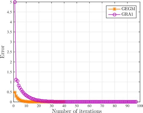 Figure 1 From Golden Ratio Algorithms For Solving Equilibrium Problems In Hilbert Spaces