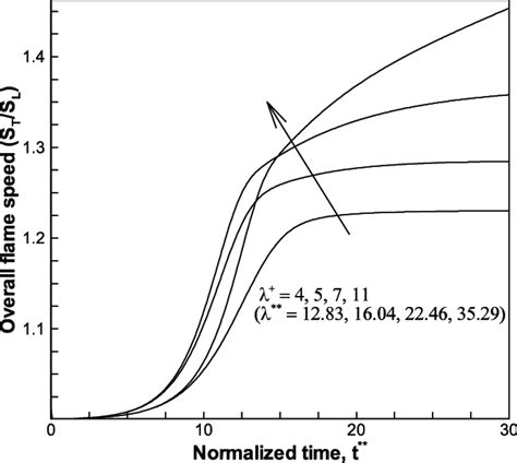 Time Evolution Of The Overall Flame Speed With Various S T Effects F 0 Download Scientific