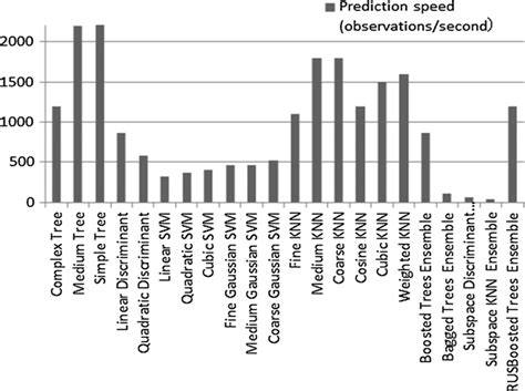 Different Classifiers Prediction Speed Download Scientific Diagram