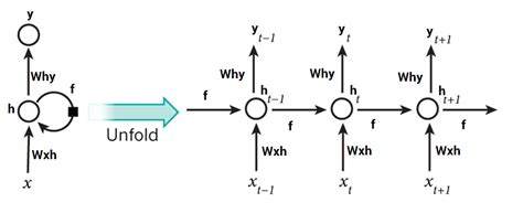 when to use recurrent neural networks rnn