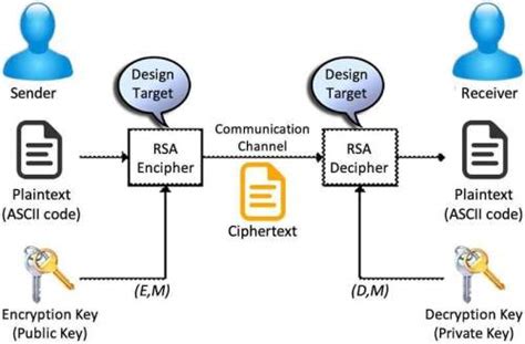 A Beginners Guide To Cryptography The Cyber Blog India