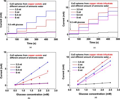 Amperometric Responses Upon Successive Addition Of Glucose In