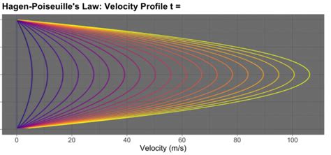 Laminar Flow With Ggplot And Gganimate ODSC DataScience Data Visualization Cloud Computing