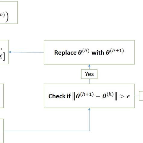The Flowchart Of Em Algorithm To Obtain The Mle Of The Model Download Scientific Diagram