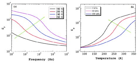 A Frequency Variation Of Dielectric Permittivity At Different Download Scientific Diagram